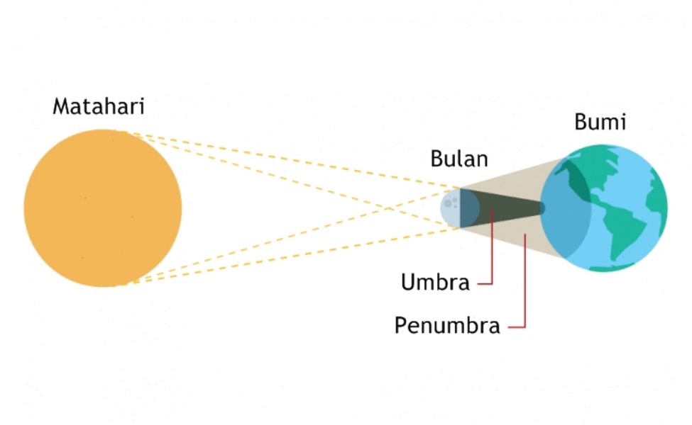 Mengenal Gerhana Matahari Proses Terjadi Jenisnya